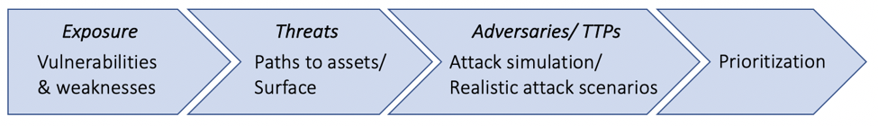 Threat Modeling What You Need To Know About Prioritizing Attacks And